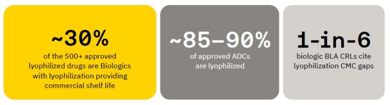 Lyophilization by Design: Engineering Stability, Speed, and Scale into ...